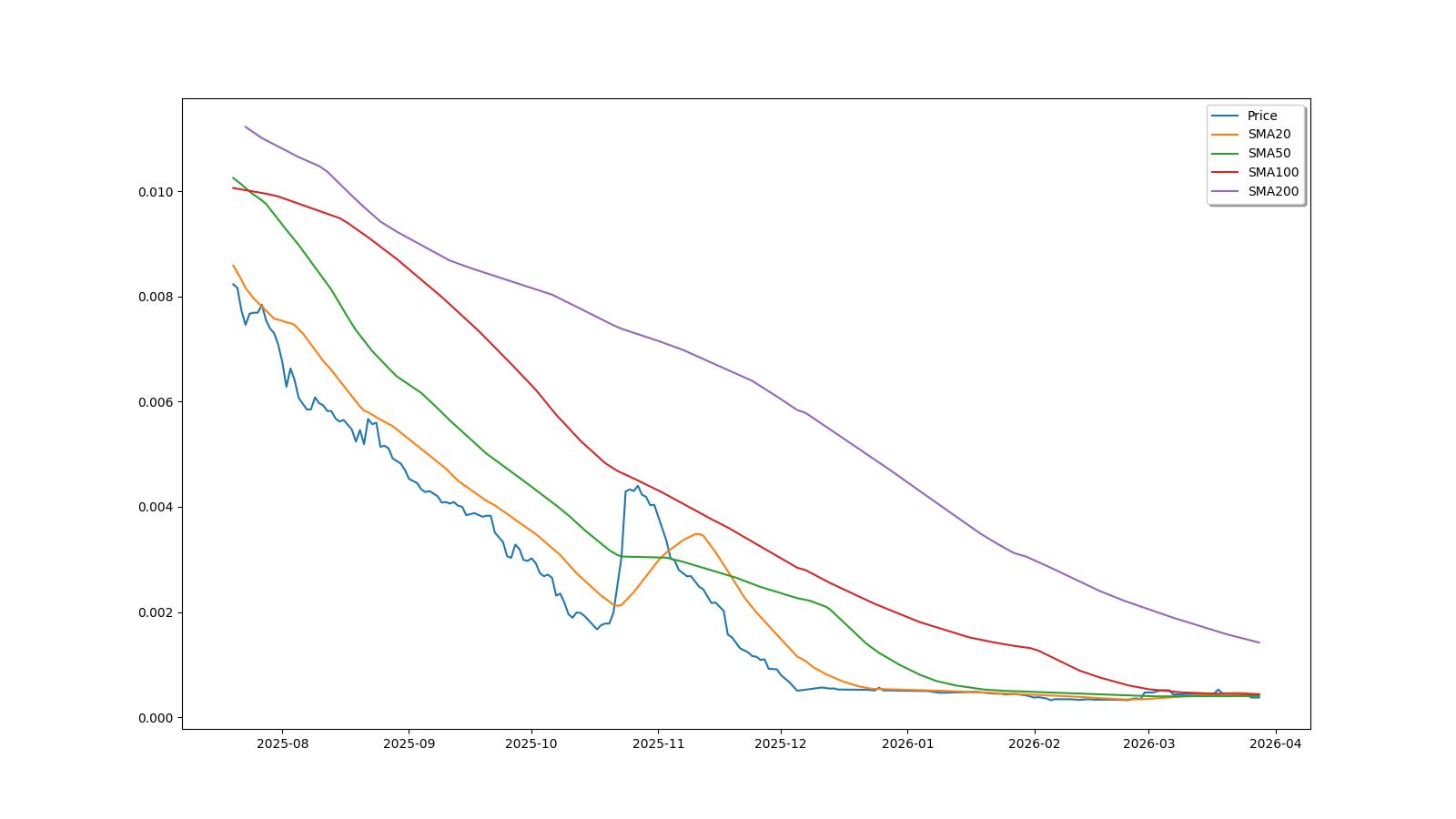 Javsphere Simple Moving Averages