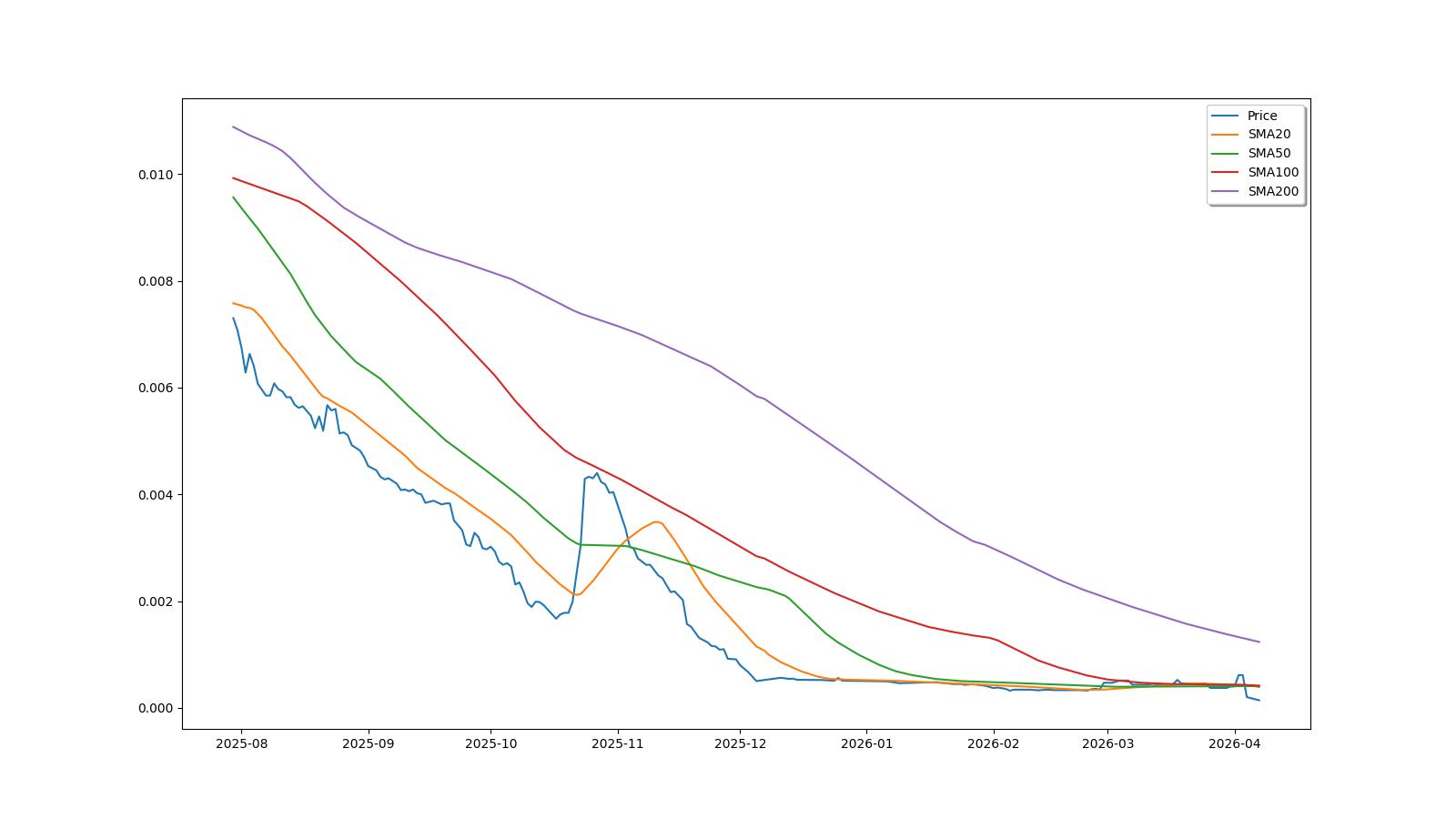 Javsphere Simple Moving Averages