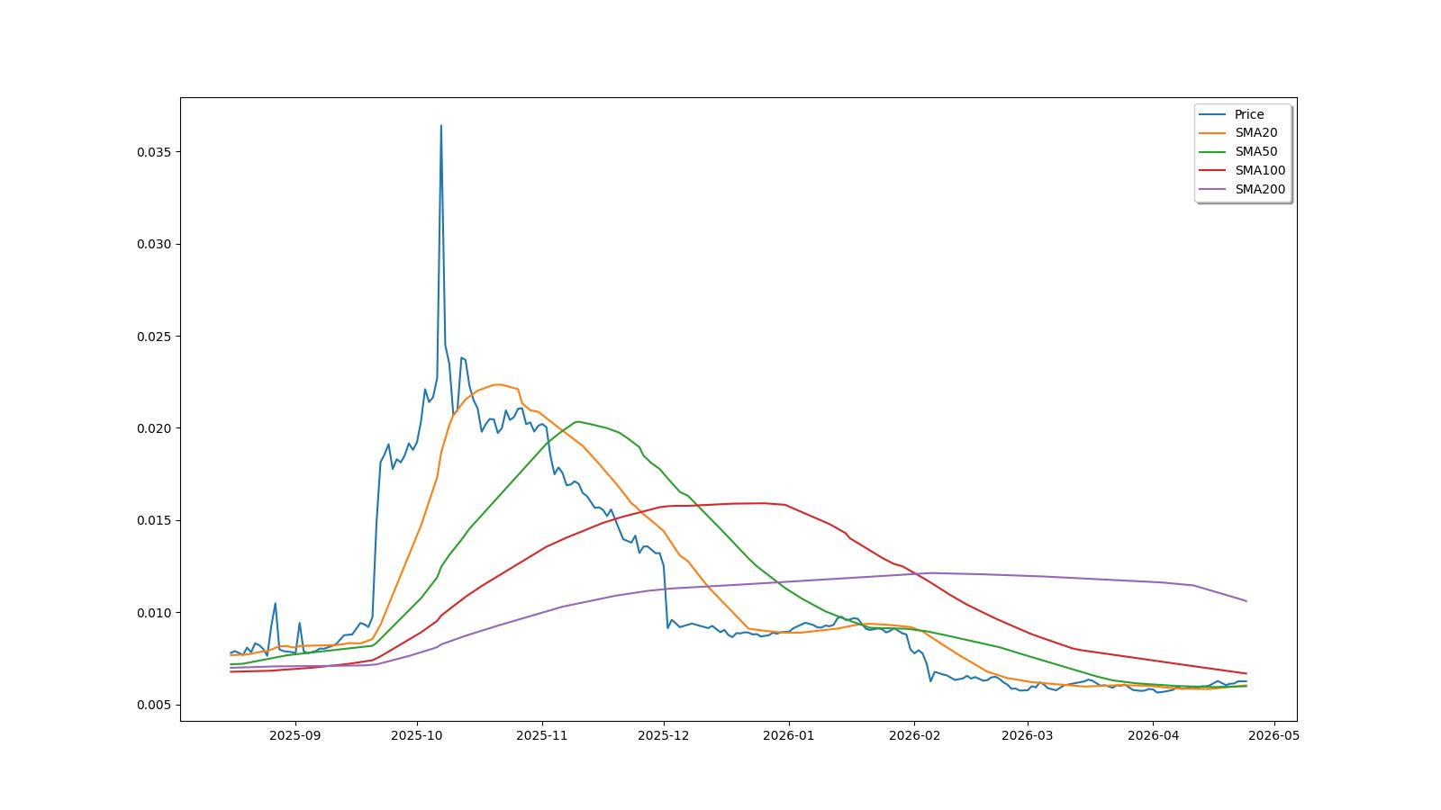 Jax.Network Simple Moving Averages