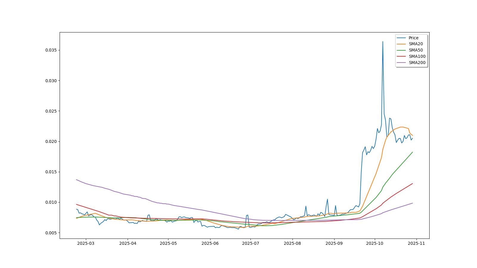 Jax.Network Simple Moving Averages