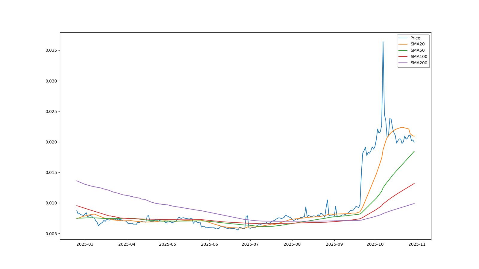 Jax.Network Simple Moving Averages