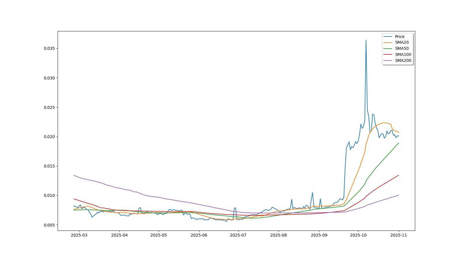 Jax.Network Simple Moving Averages