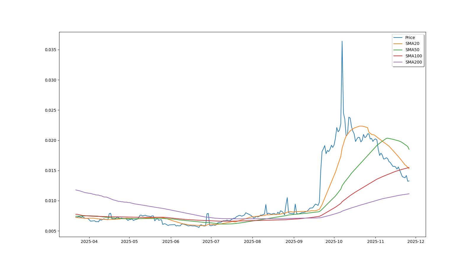 Jax.Network Simple Moving Averages