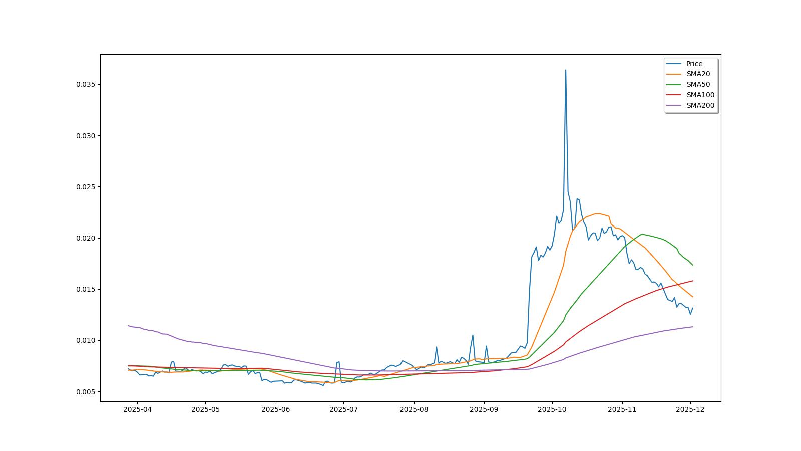 Jax.Network Simple Moving Averages