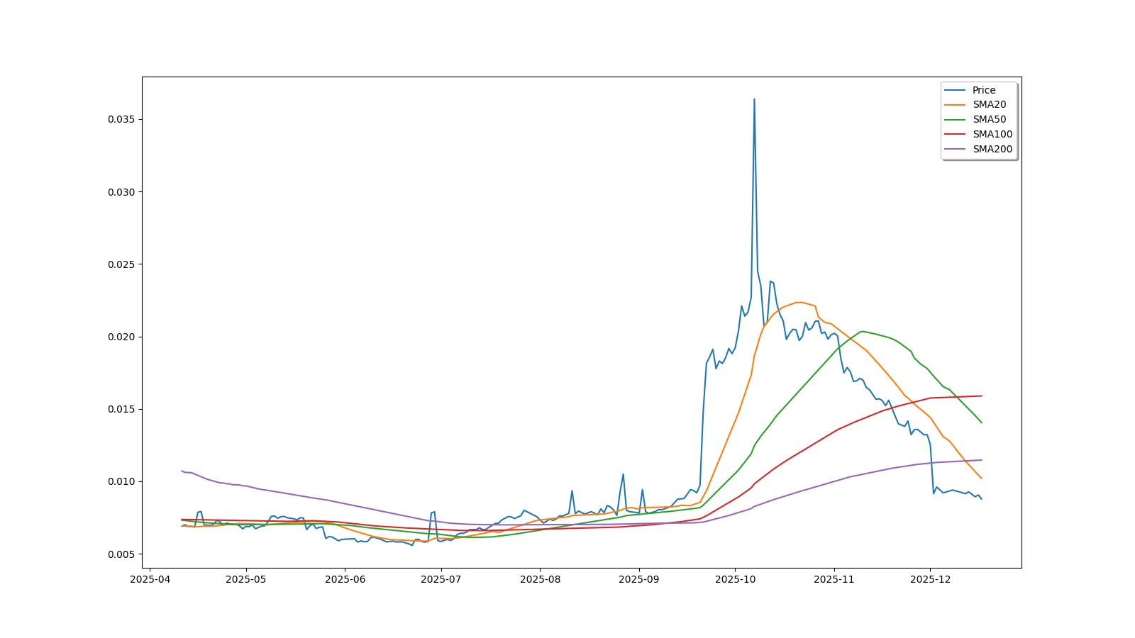 Jax.Network Simple Moving Averages