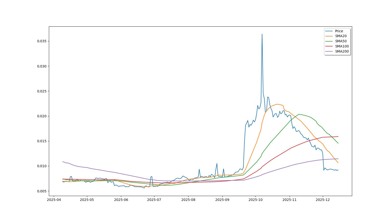 Jax.Network Simple Moving Averages