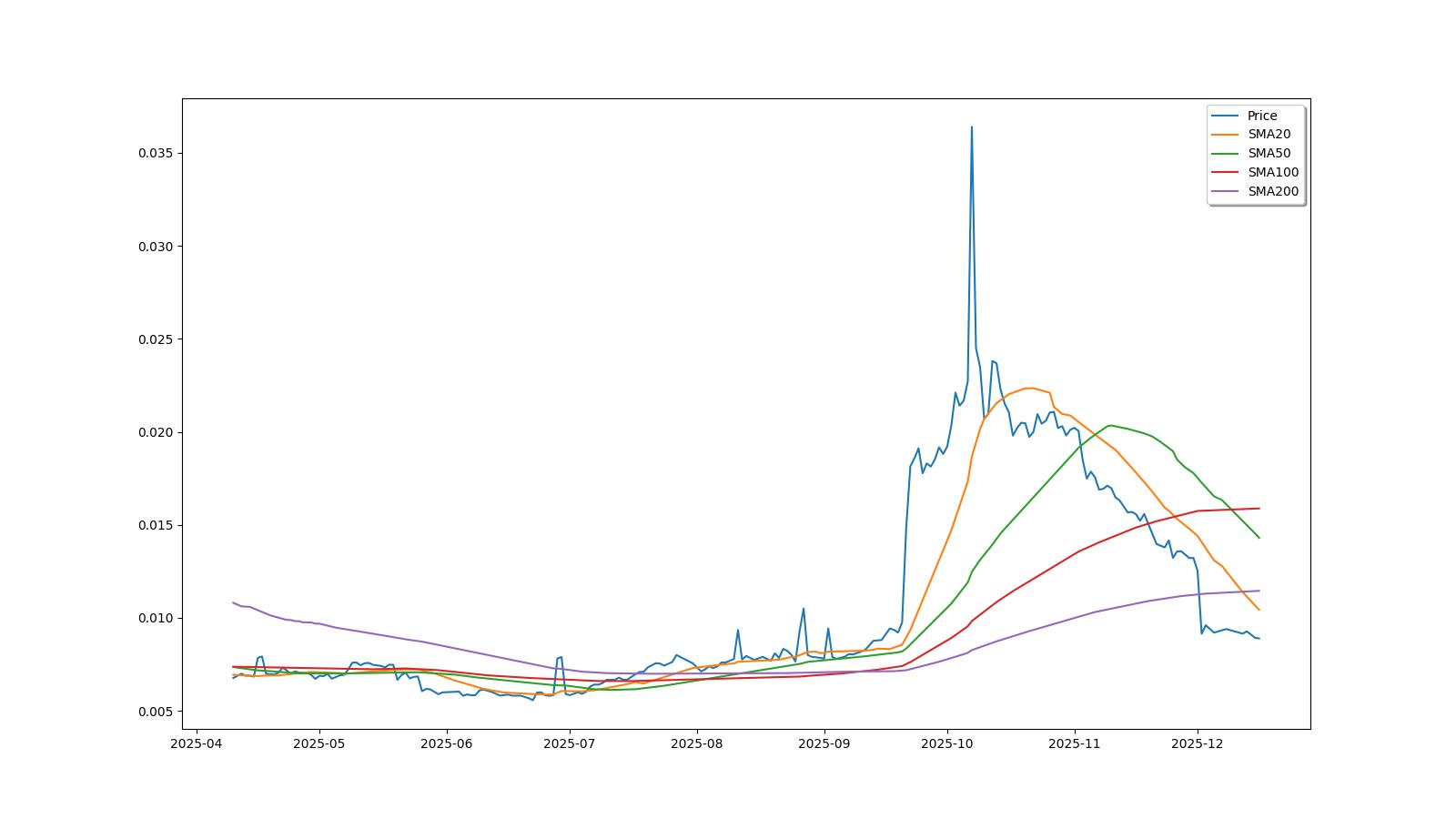 Jax.Network Simple Moving Averages