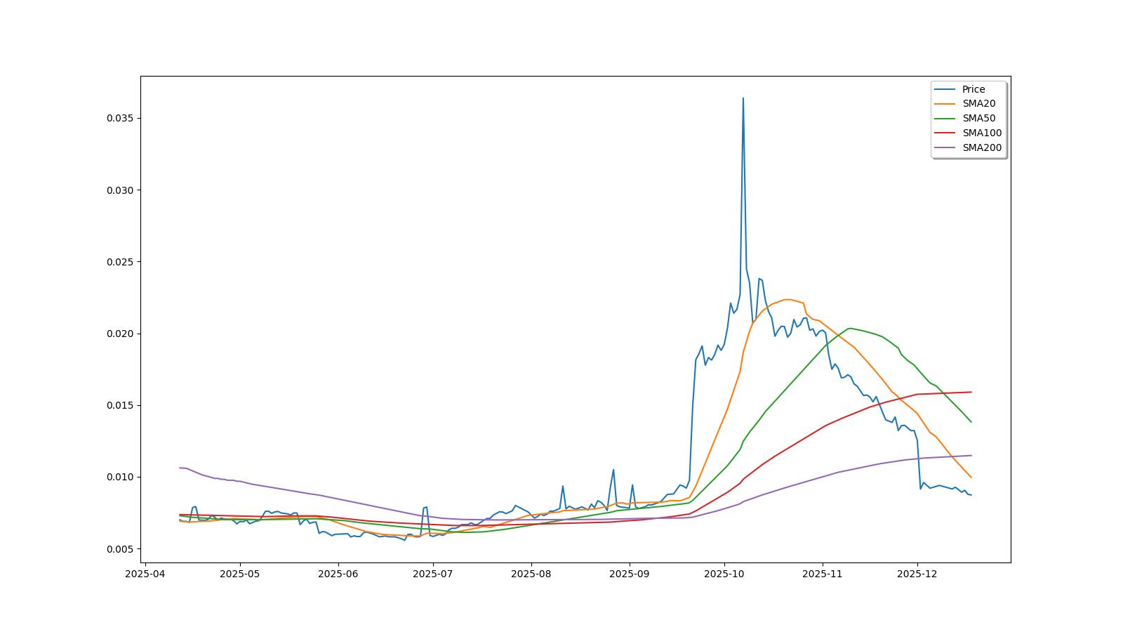 Jax.Network Simple Moving Averages