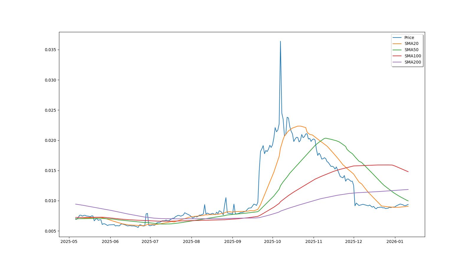 Jax.Network Simple Moving Averages
