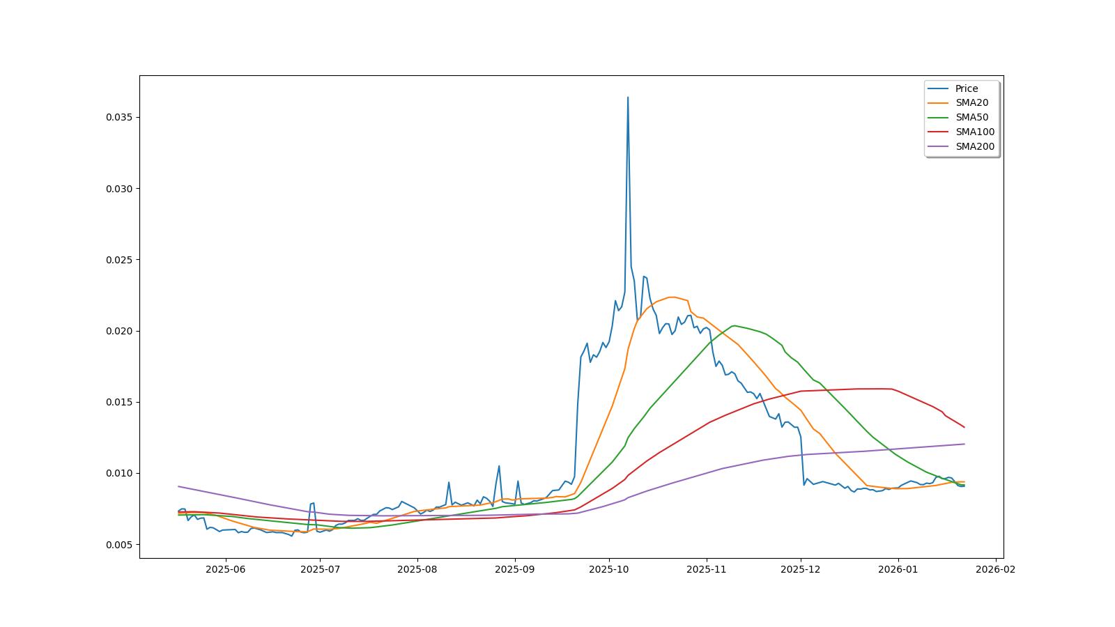 Jax.Network Simple Moving Averages