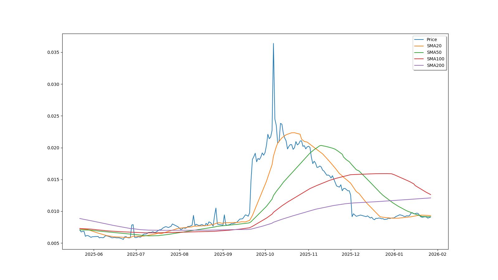 Jax.Network Simple Moving Averages