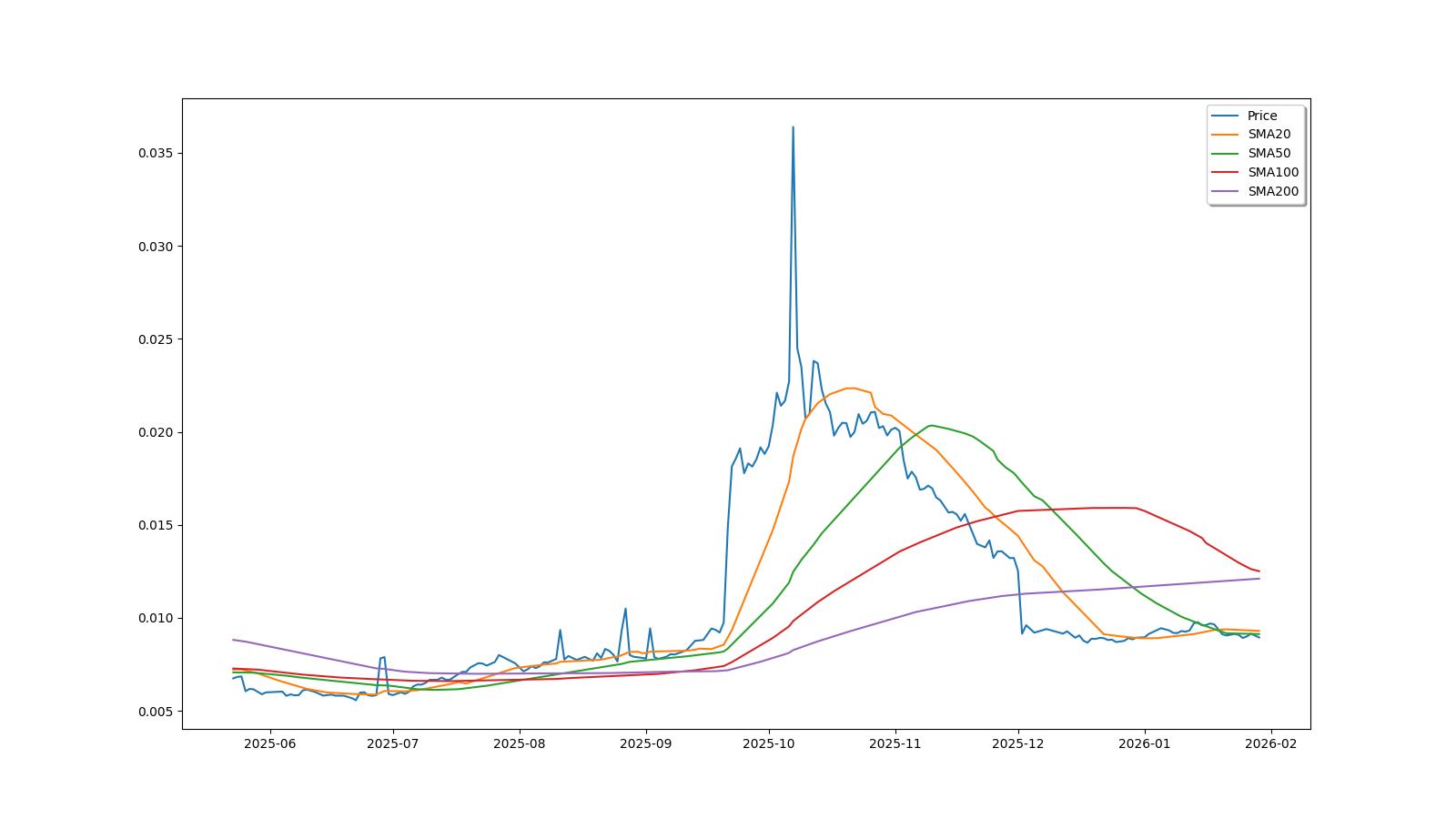Jax.Network Simple Moving Averages