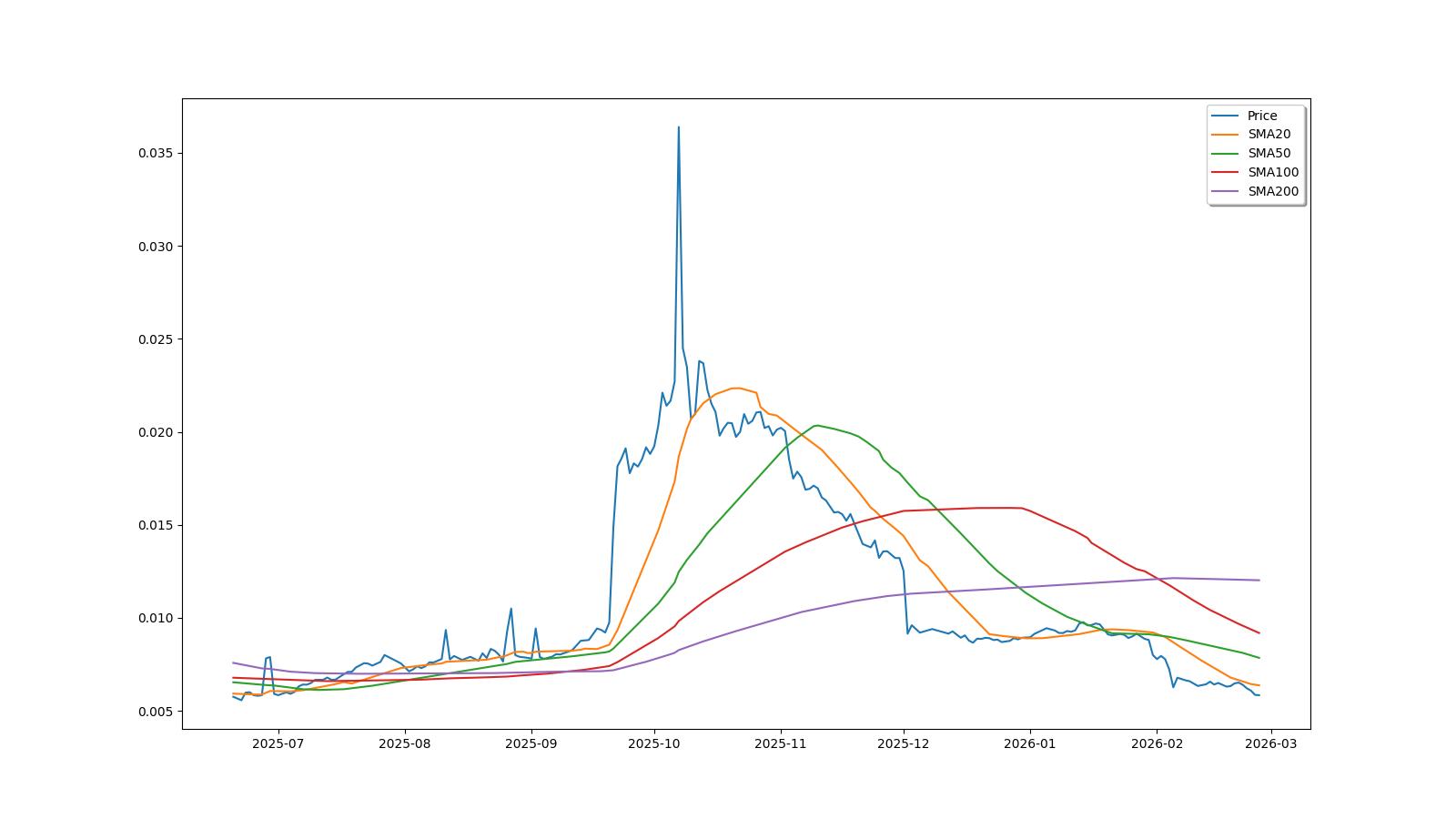 Jax.Network Simple Moving Averages