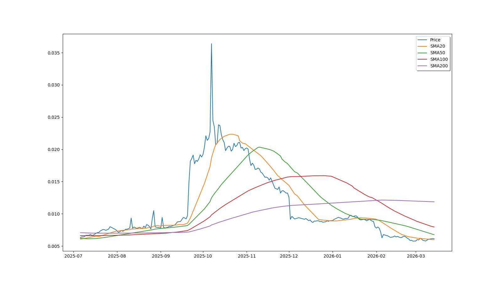 Jax.Network Simple Moving Averages
