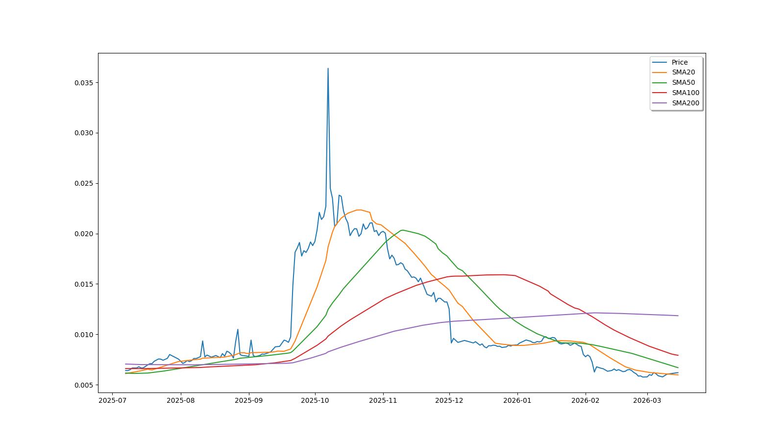 Jax.Network Simple Moving Averages