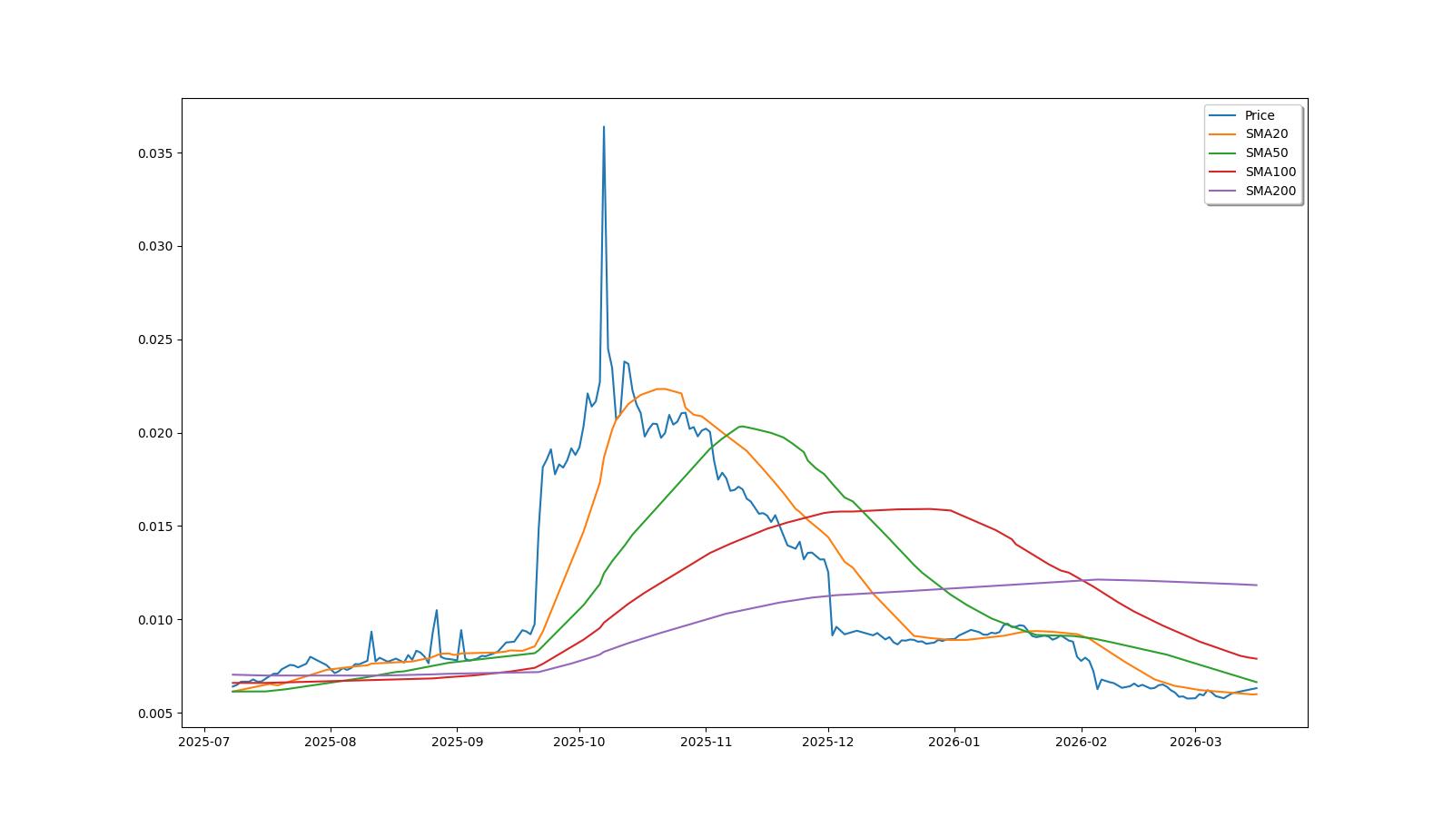 Jax.Network Simple Moving Averages