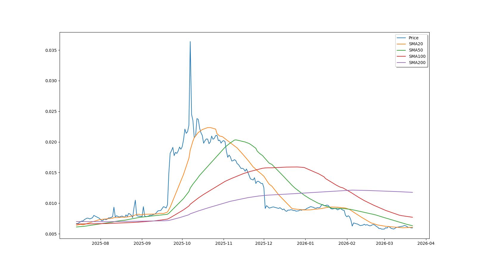Jax.Network Simple Moving Averages