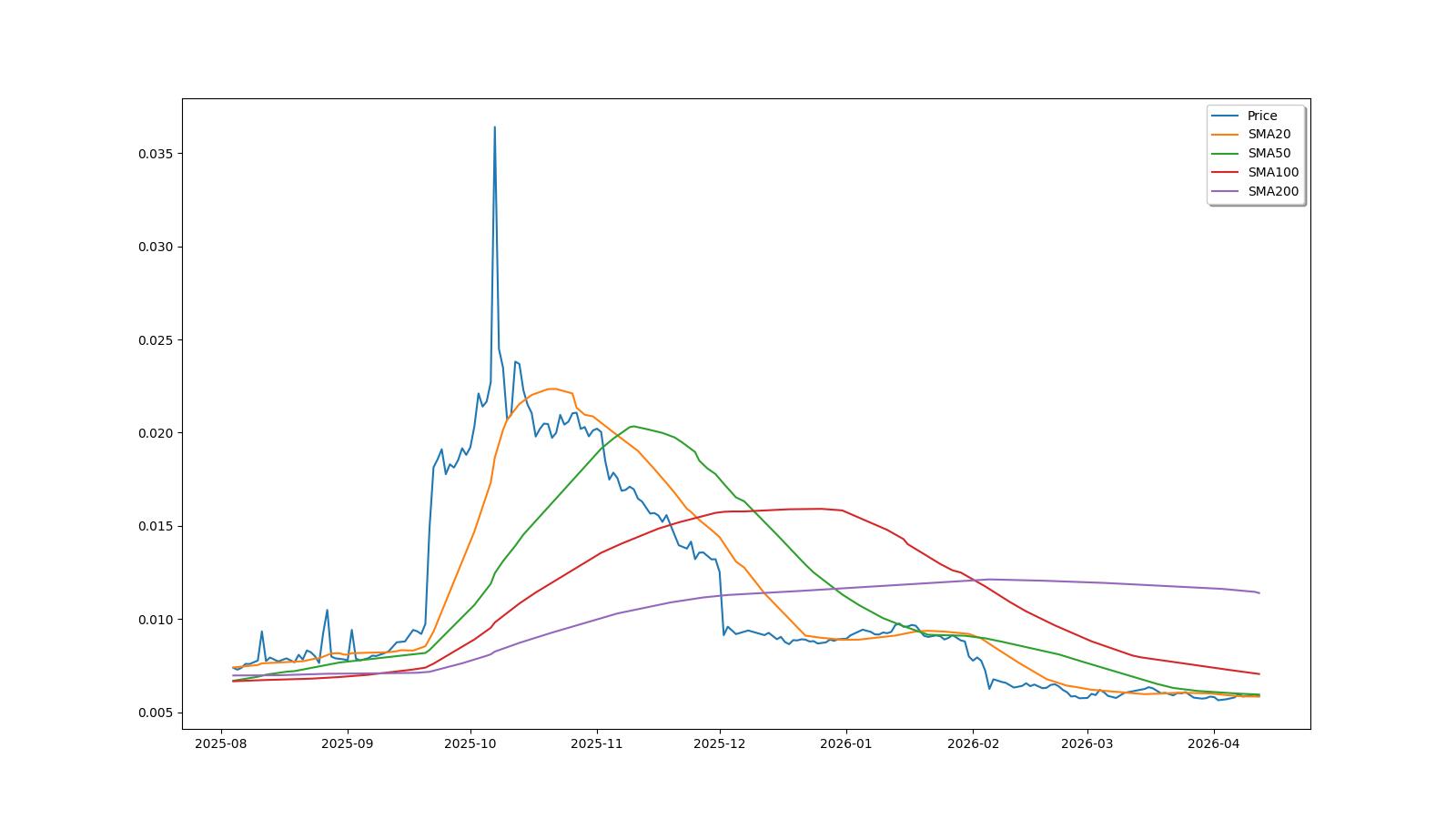 Jax.Network Simple Moving Averages
