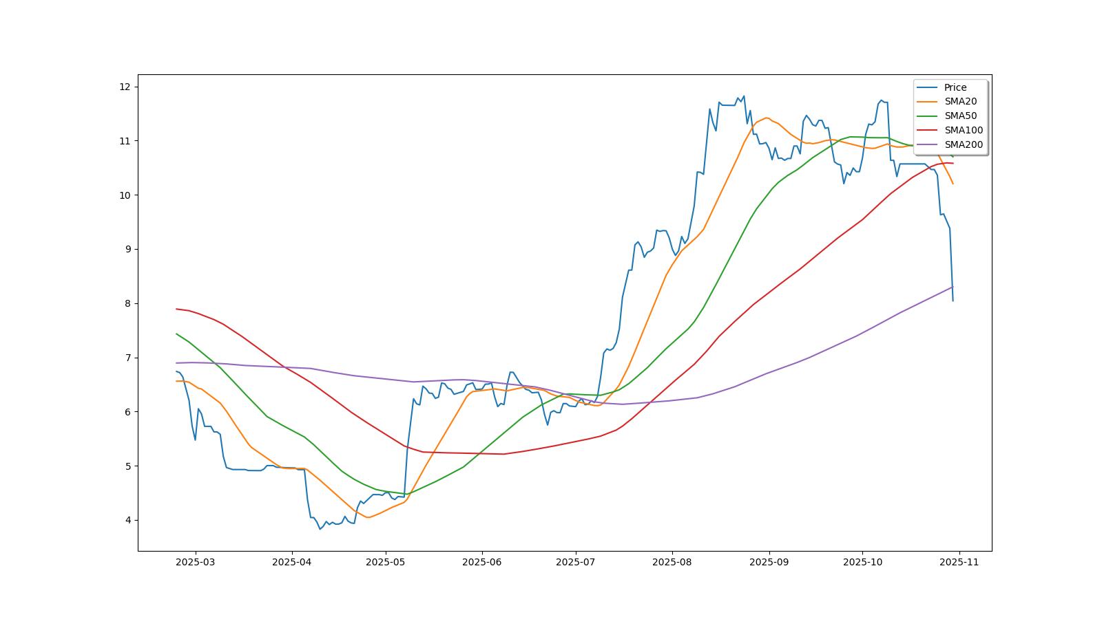 Jaypeggers Simple Moving Averages