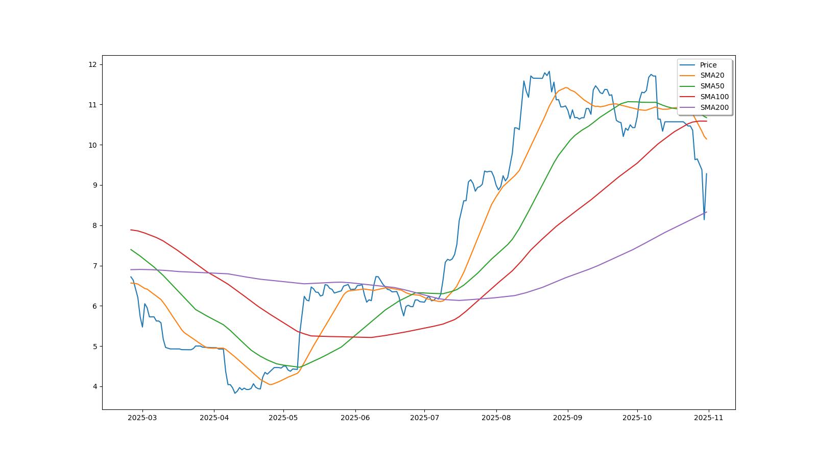 Jaypeggers Simple Moving Averages