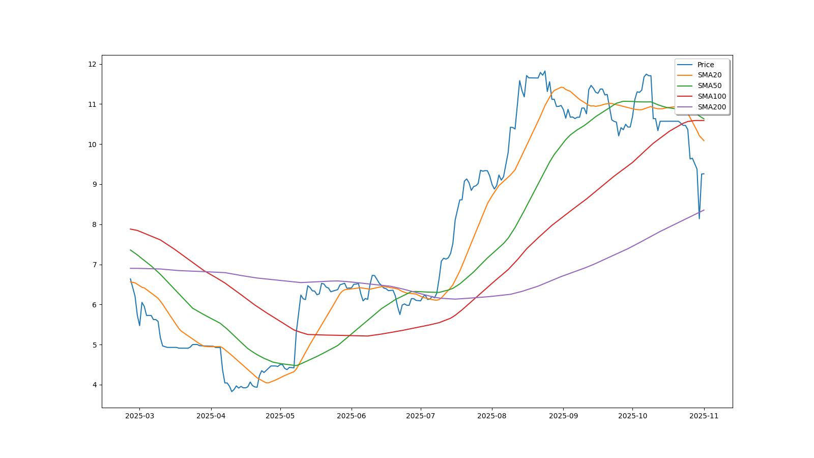 Jaypeggers Simple Moving Averages
