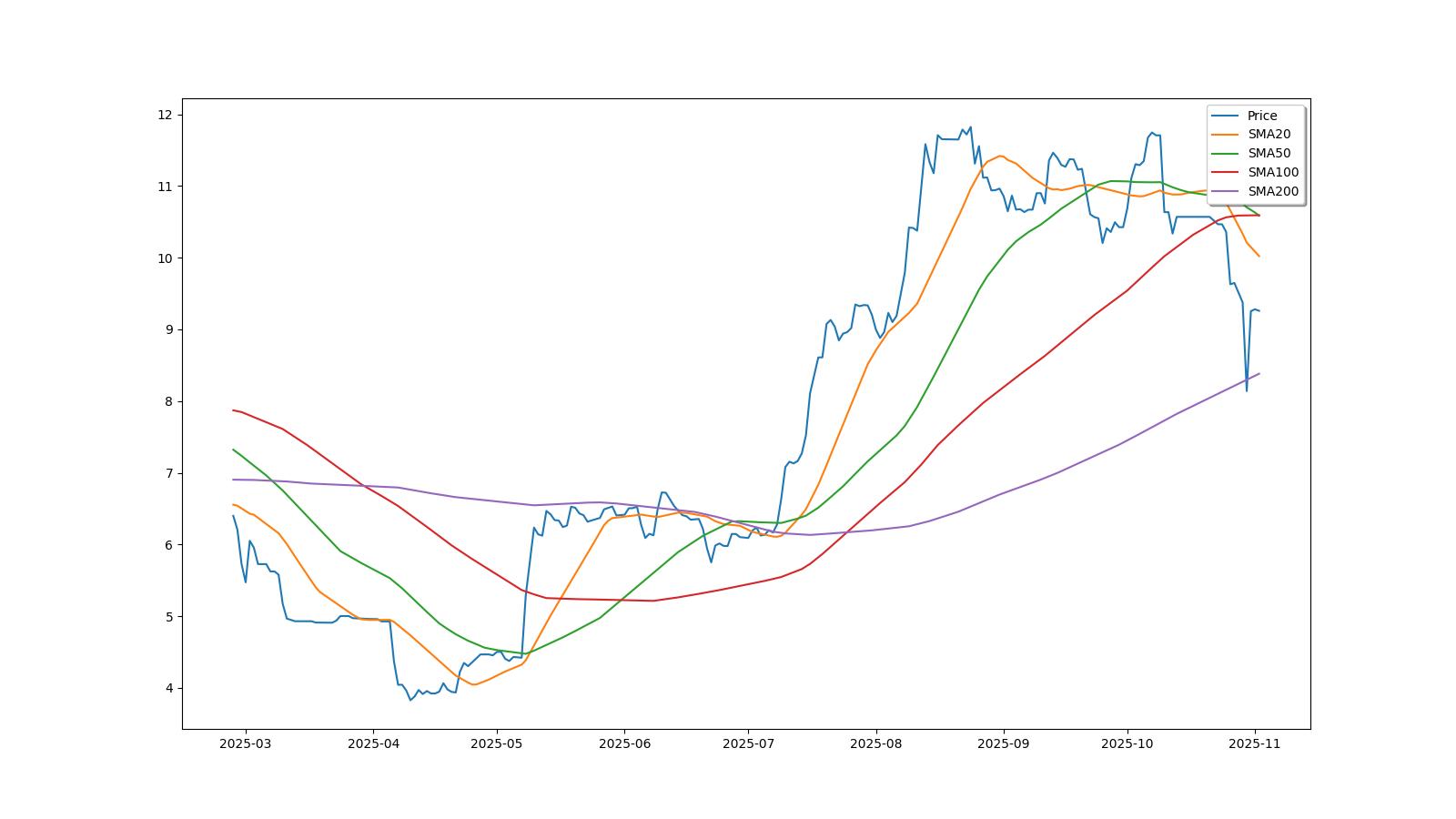 Jaypeggers Simple Moving Averages