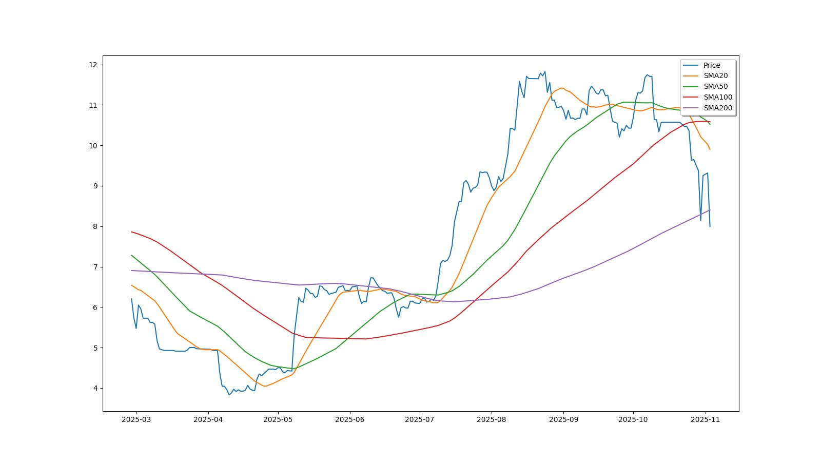 Jaypeggers Simple Moving Averages