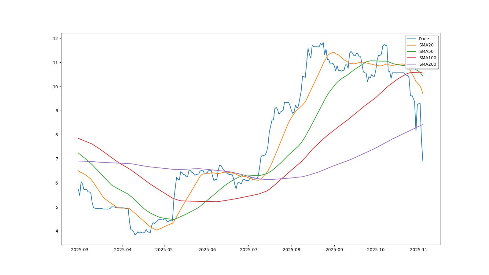 Jaypeggers Simple Moving Averages