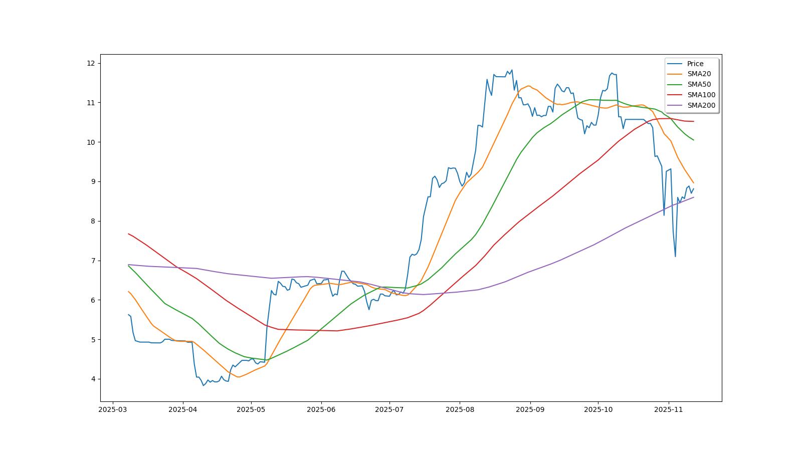 Jaypeggers Simple Moving Averages
