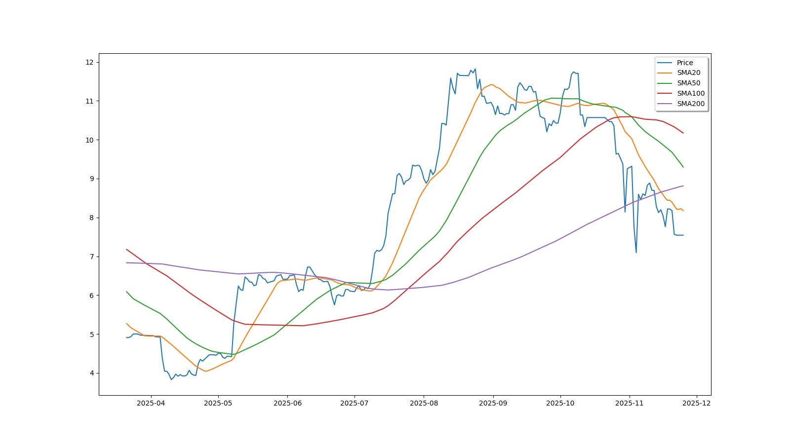 Jaypeggers Simple Moving Averages