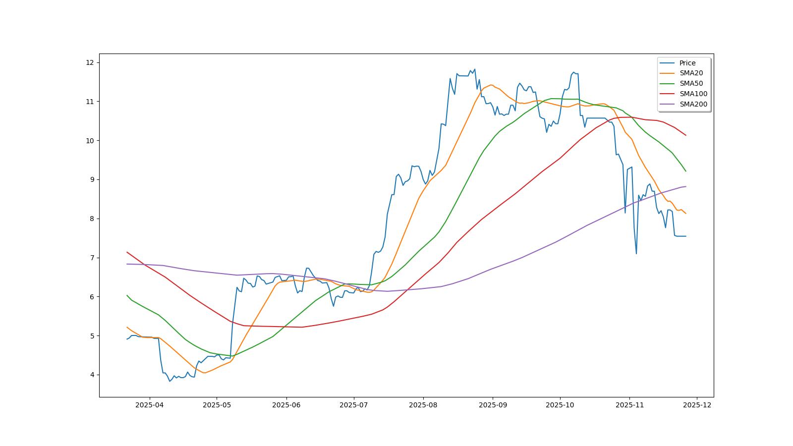 Jaypeggers Simple Moving Averages
