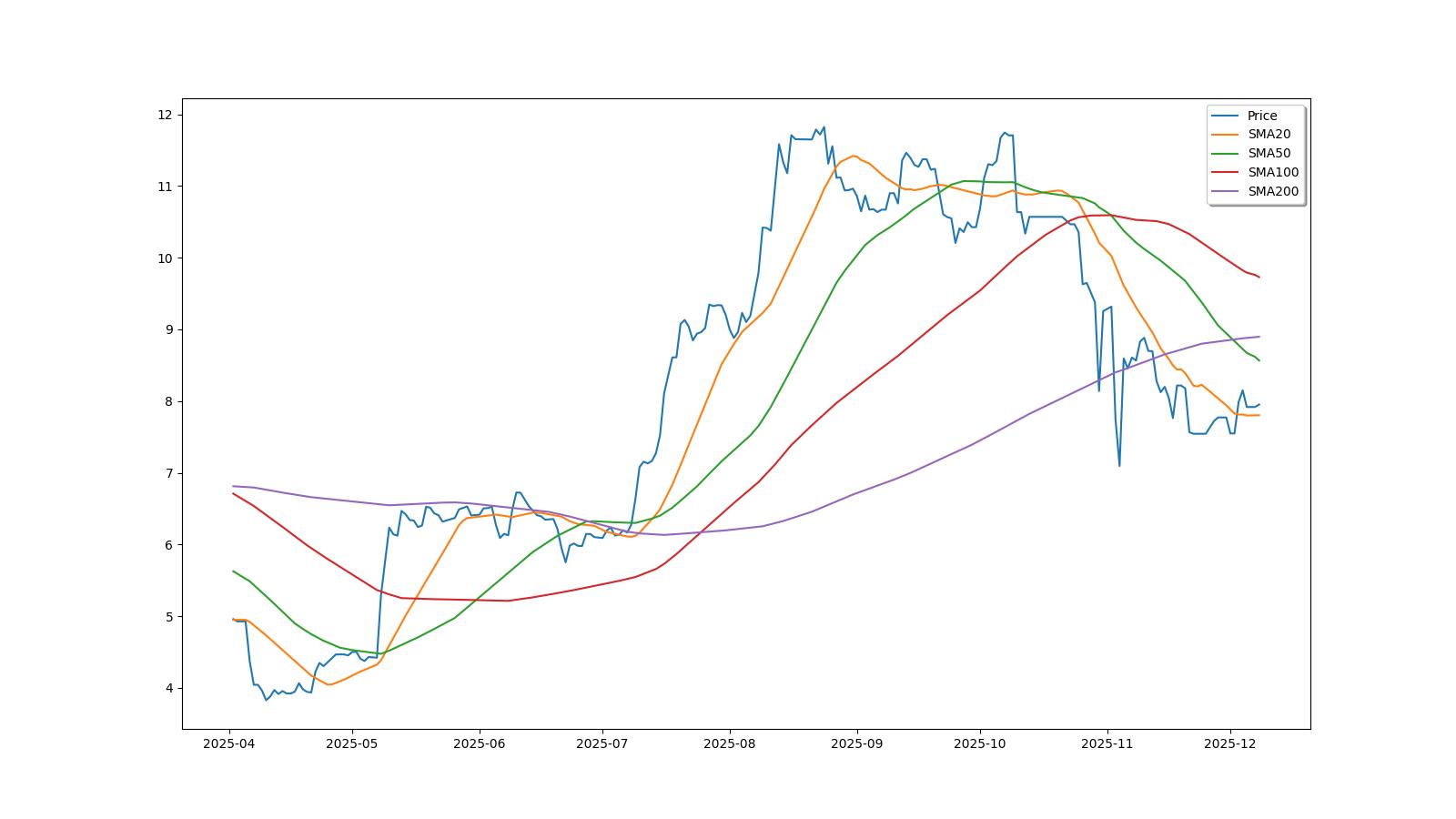 Jaypeggers Simple Moving Averages