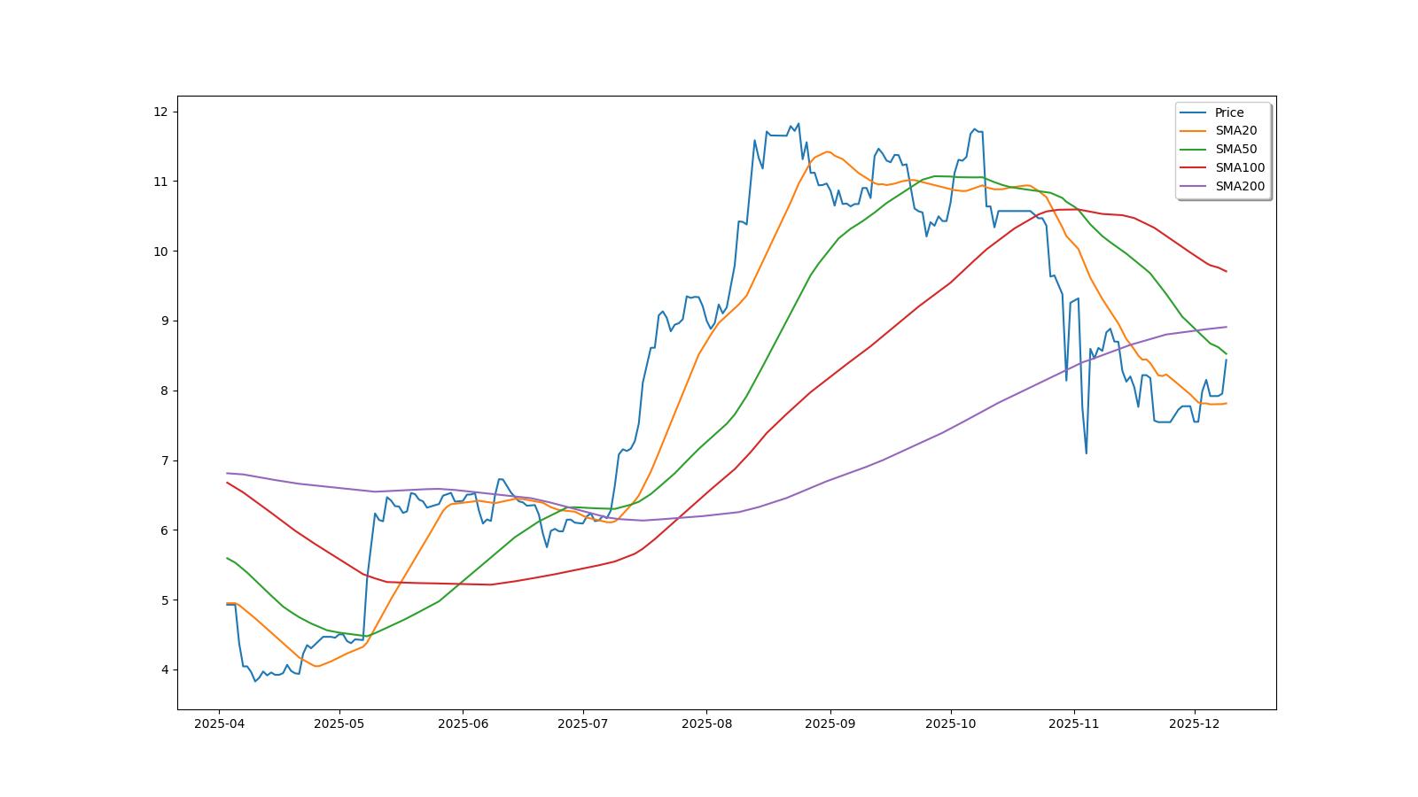 Jaypeggers Simple Moving Averages
