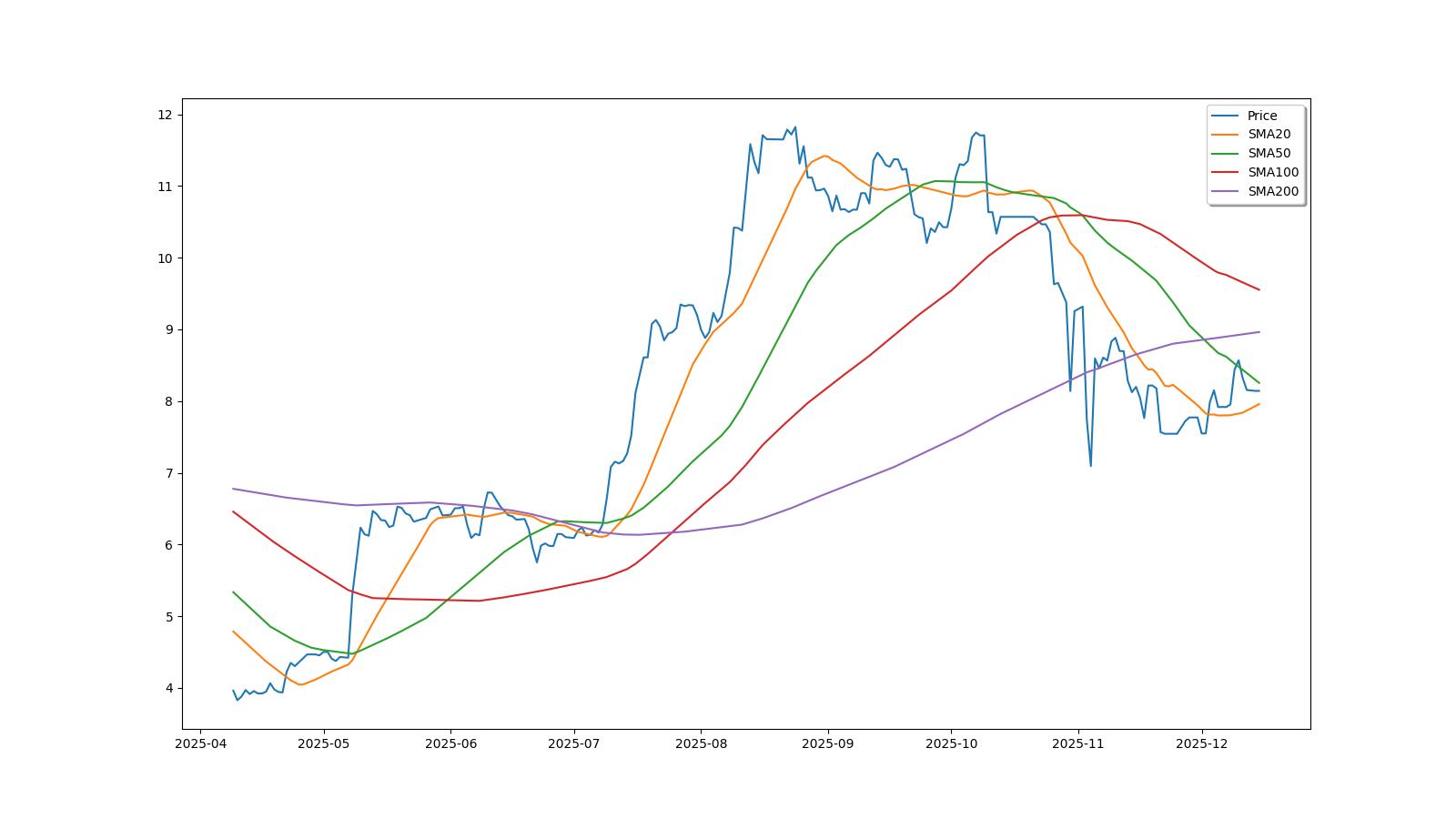 Jaypeggers Simple Moving Averages