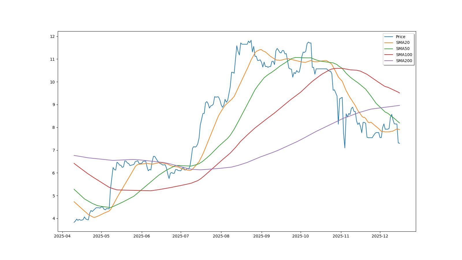 Jaypeggers Simple Moving Averages