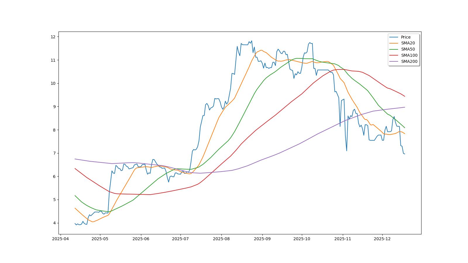 Jaypeggers Simple Moving Averages