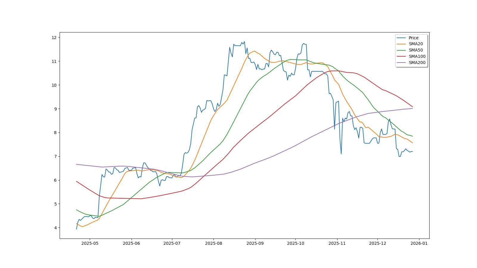 Jaypeggers Simple Moving Averages