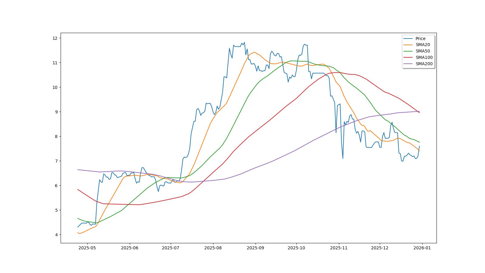 Jaypeggers Simple Moving Averages