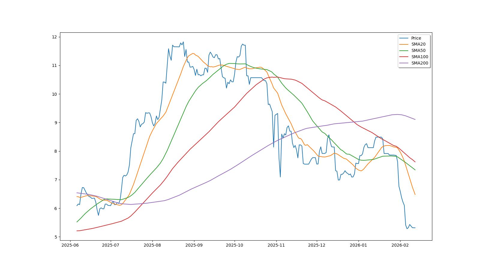 Jaypeggers Simple Moving Averages
