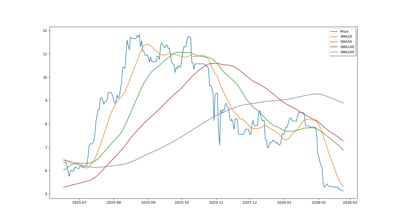Jaypeggers Simple Moving Averages