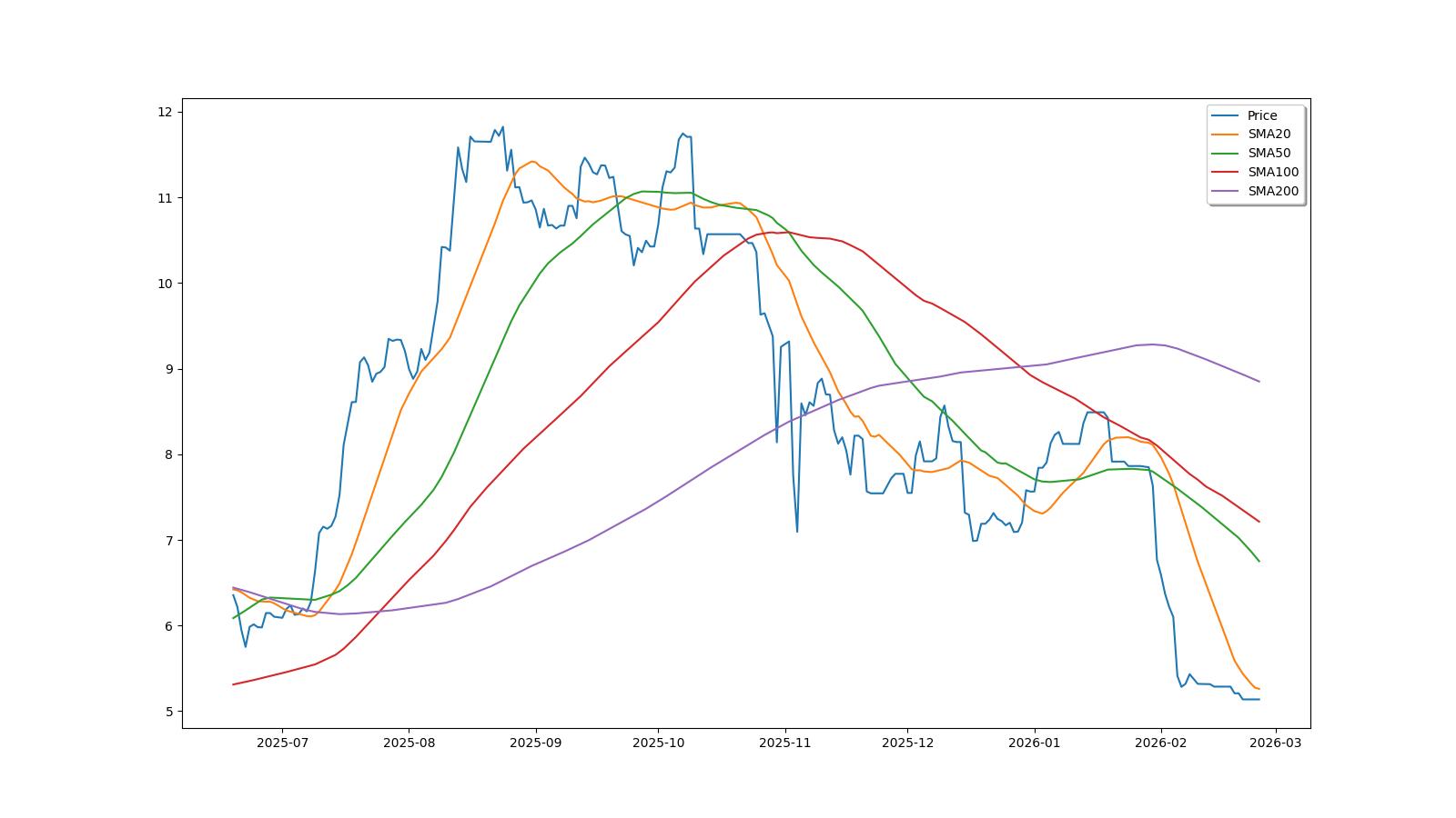 Jaypeggers Simple Moving Averages