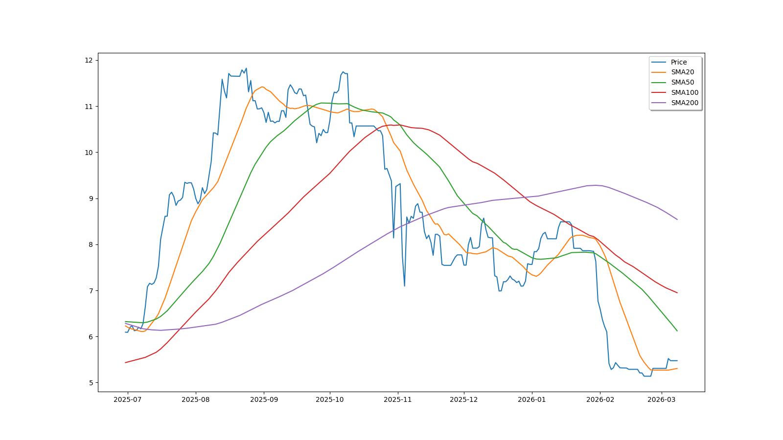 Jaypeggers Simple Moving Averages