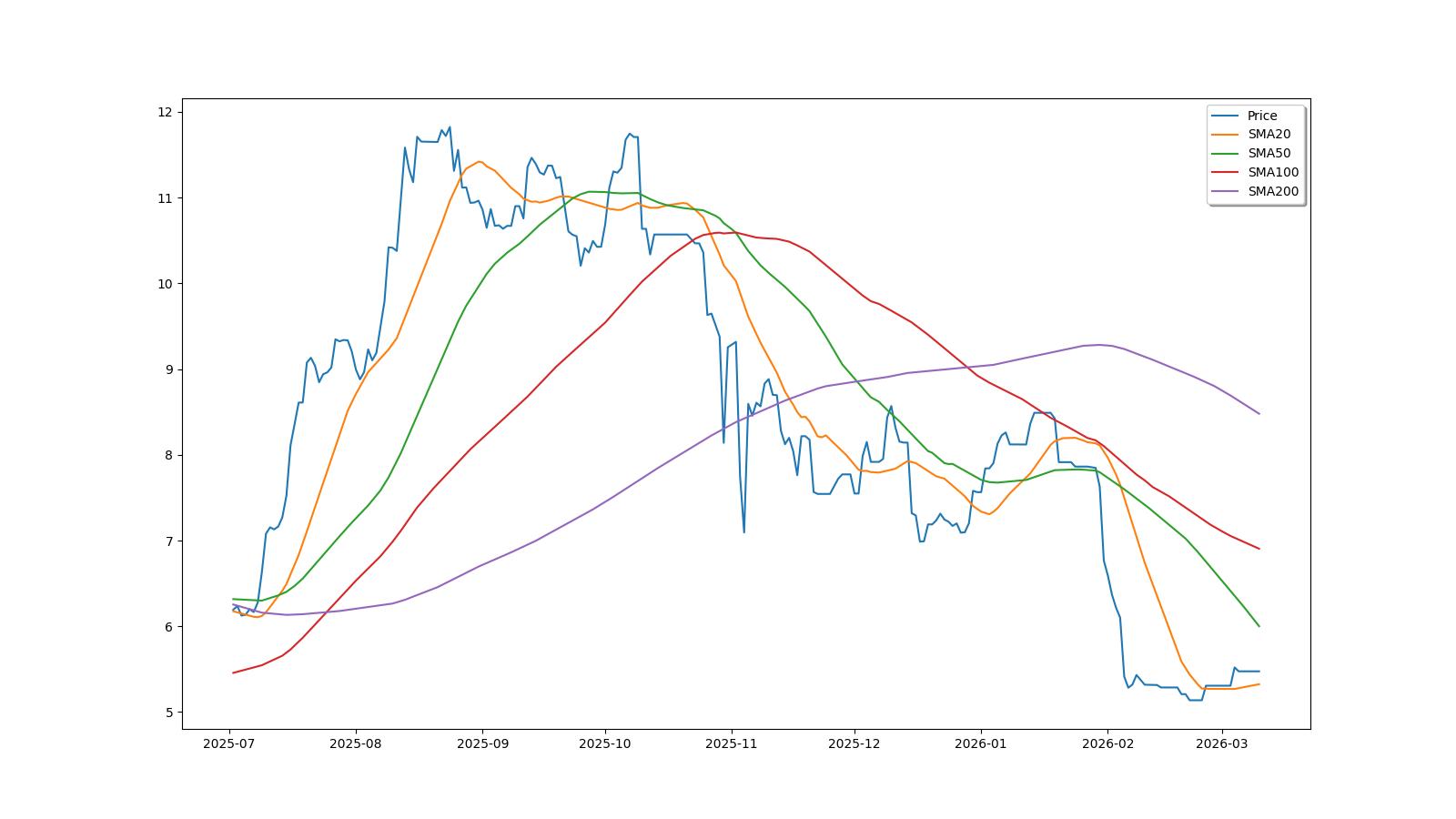 Jaypeggers Simple Moving Averages