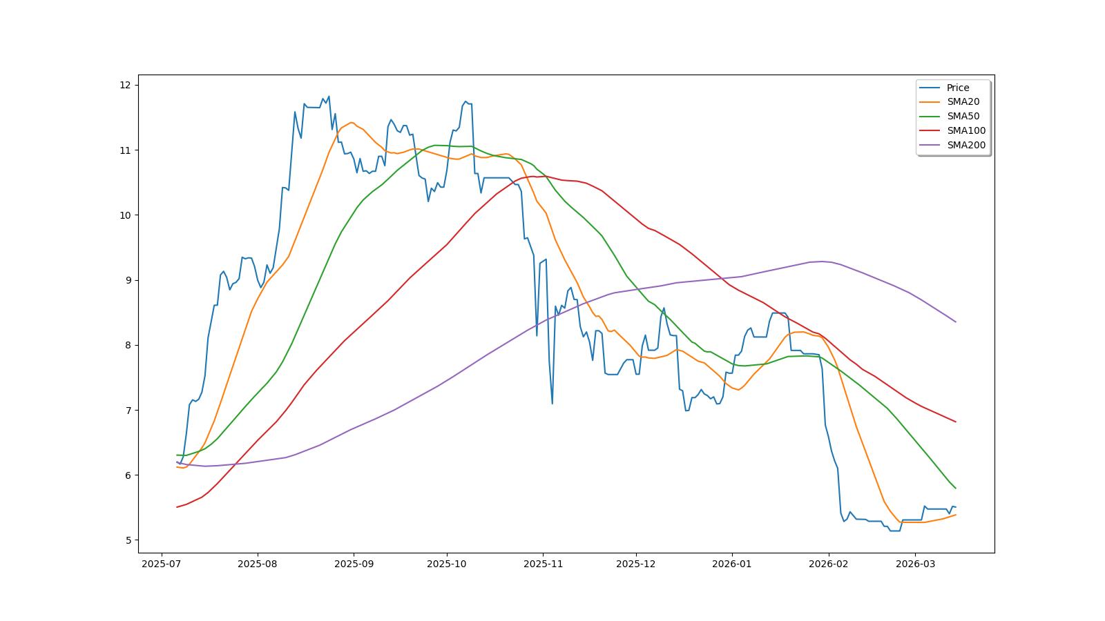 Jaypeggers Simple Moving Averages