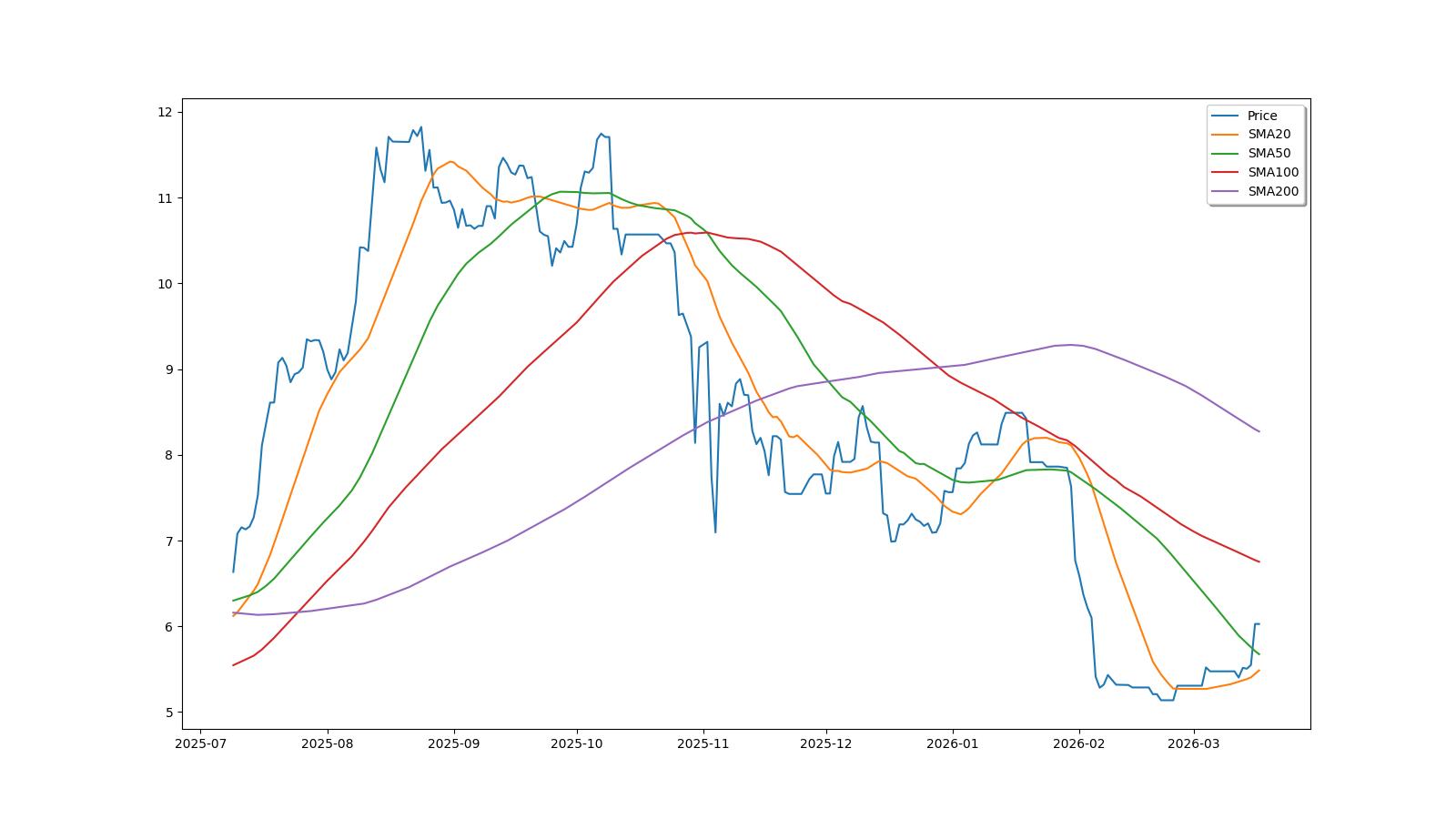 Jaypeggers Simple Moving Averages
