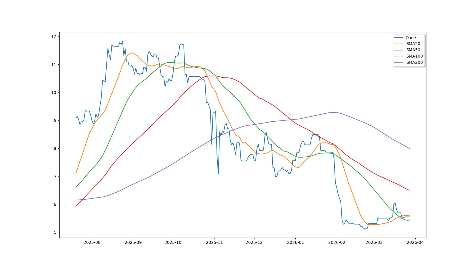 Jaypeggers Simple Moving Averages