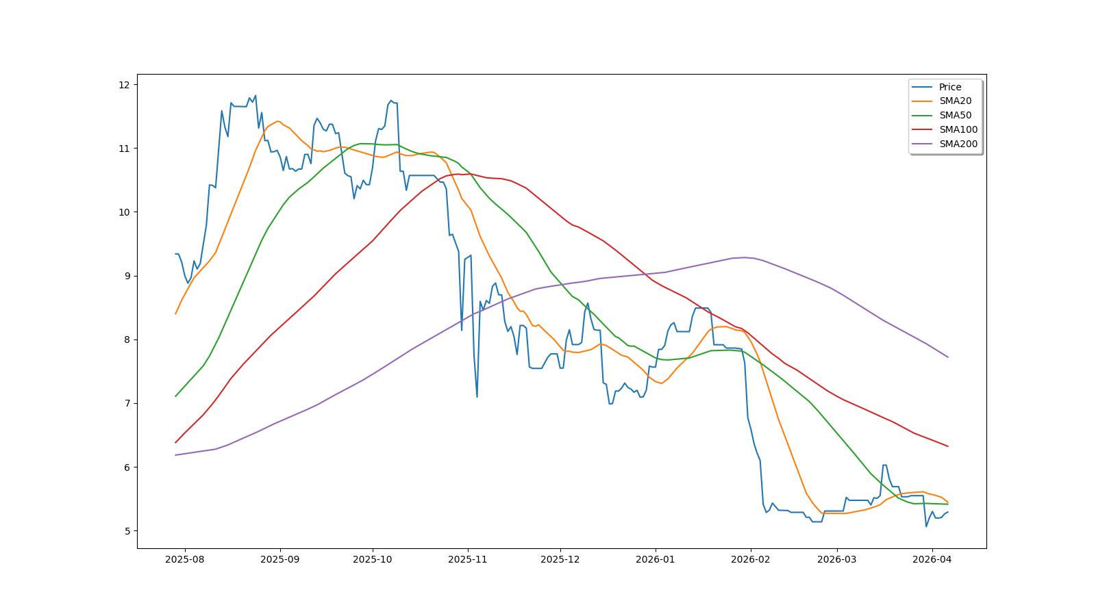 Jaypeggers Simple Moving Averages