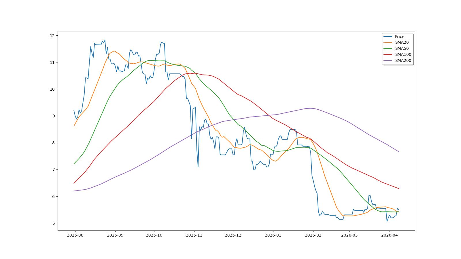 Jaypeggers Simple Moving Averages