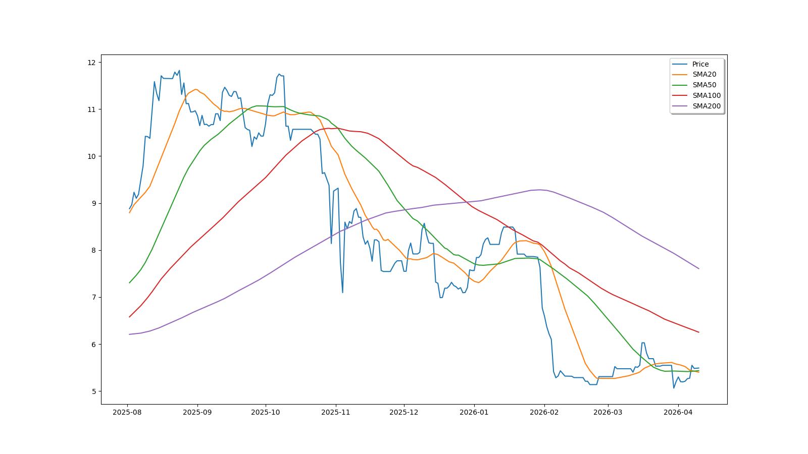 Jaypeggers Simple Moving Averages