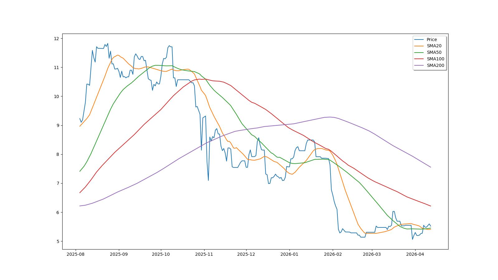 Jaypeggers Simple Moving Averages